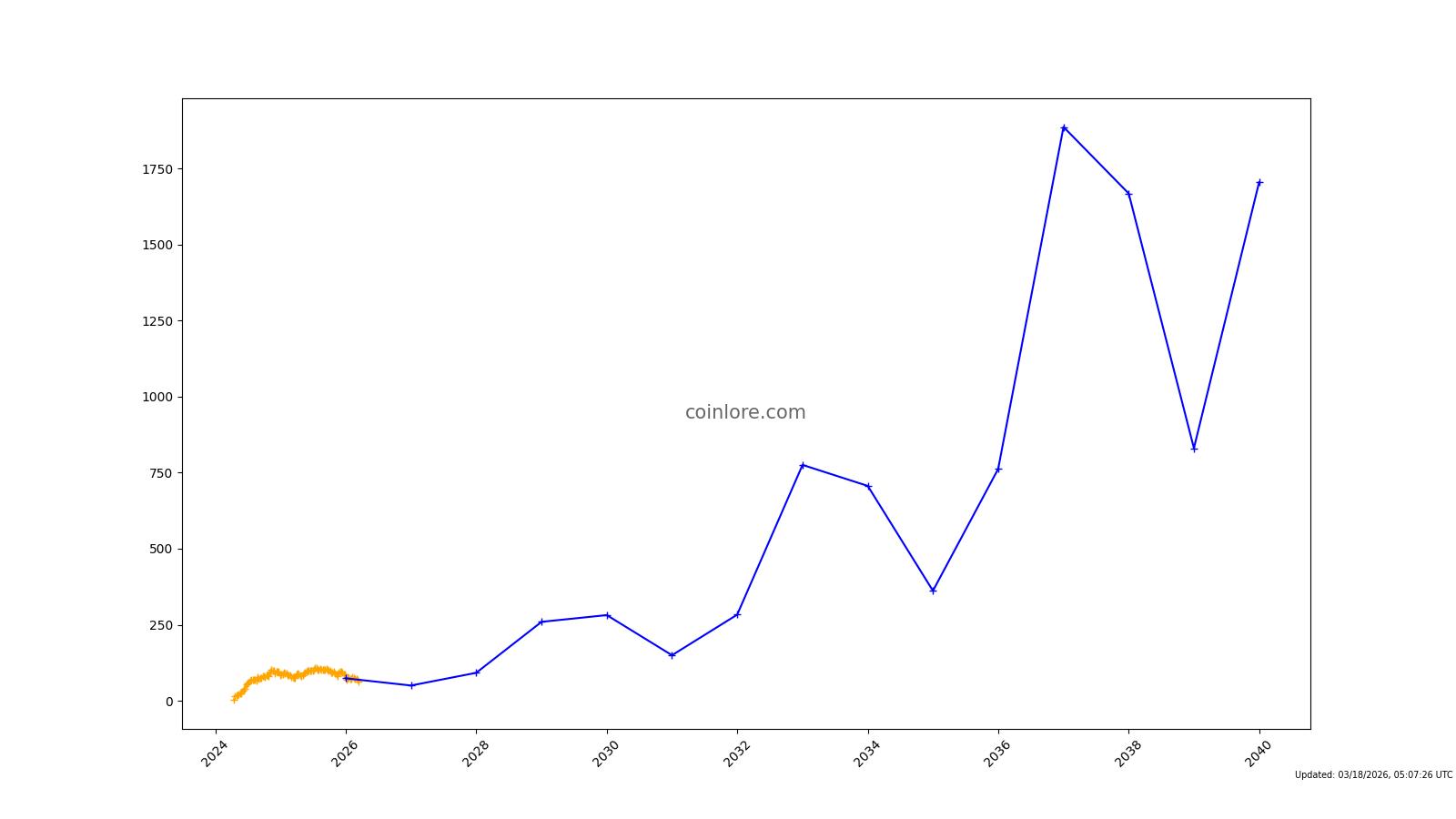 QuantixAI uzun vadeli fiyat tahmini