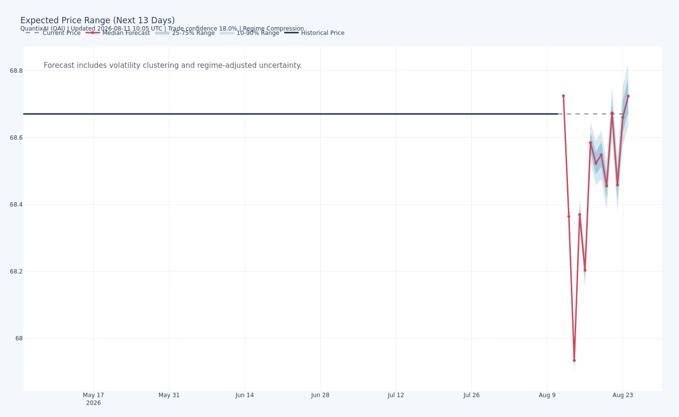 QuantixAI price forecast next 13 days with confidence range and prediction bands