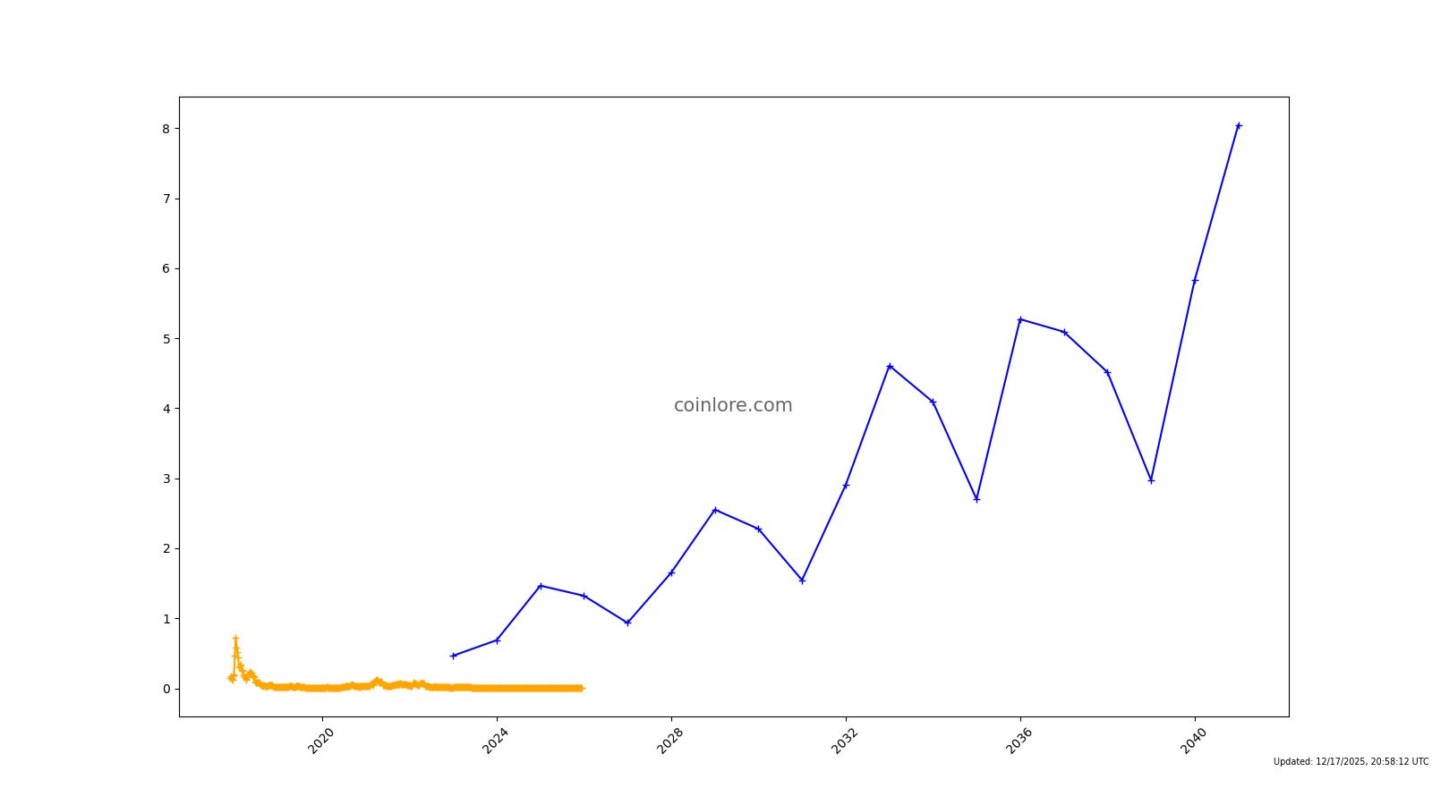Quantstamp uzun vadeli fiyat tahmini