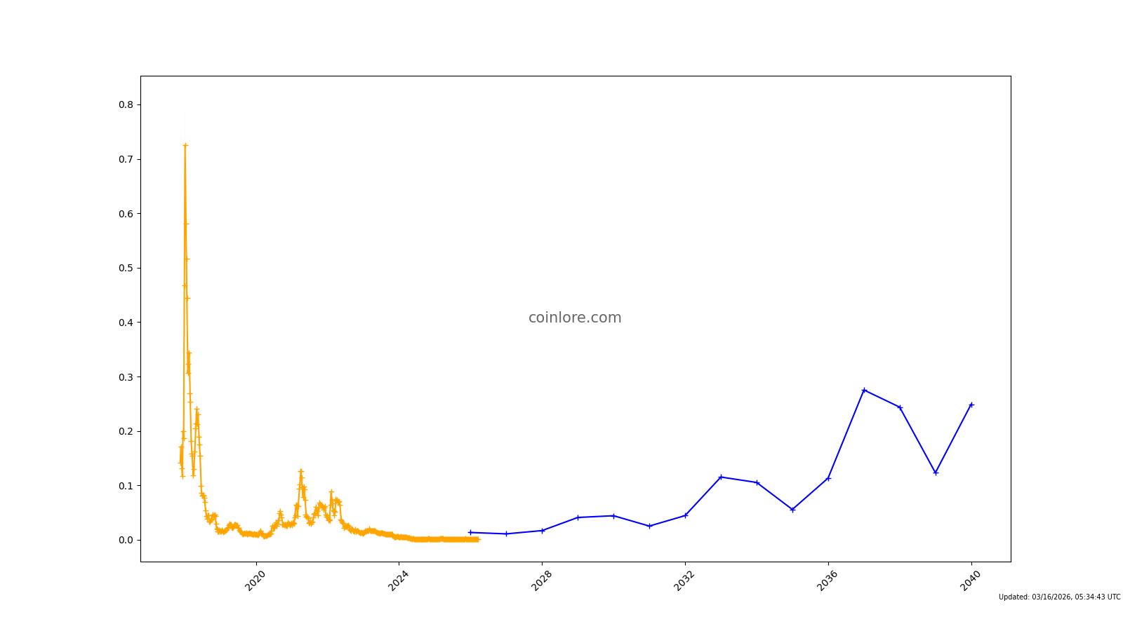Quantstamp долгосрочные прогноз курса