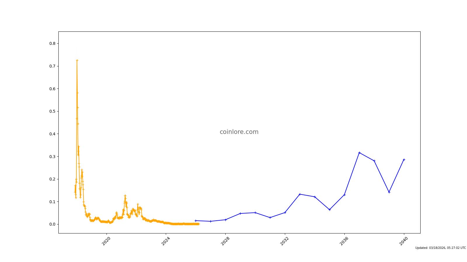Quantstamp uzun vadeli fiyat tahmini