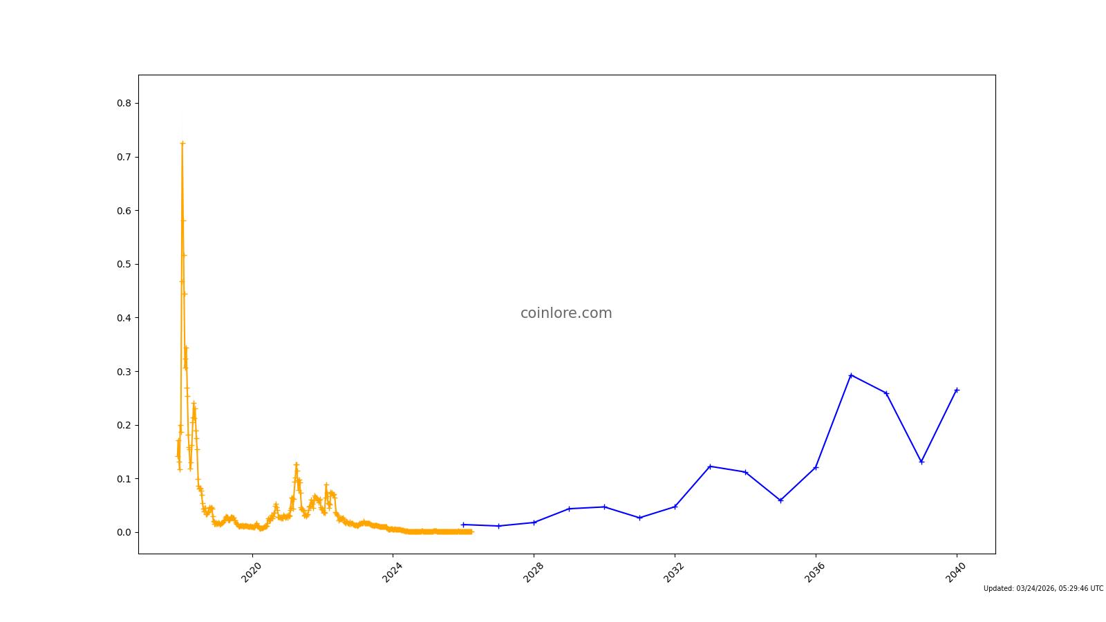 Predicción del precio de Quantstamp a largo plazo
