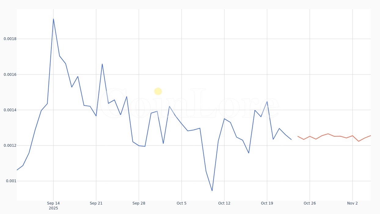 Predicción del precio a corto plazo de Quantstamp