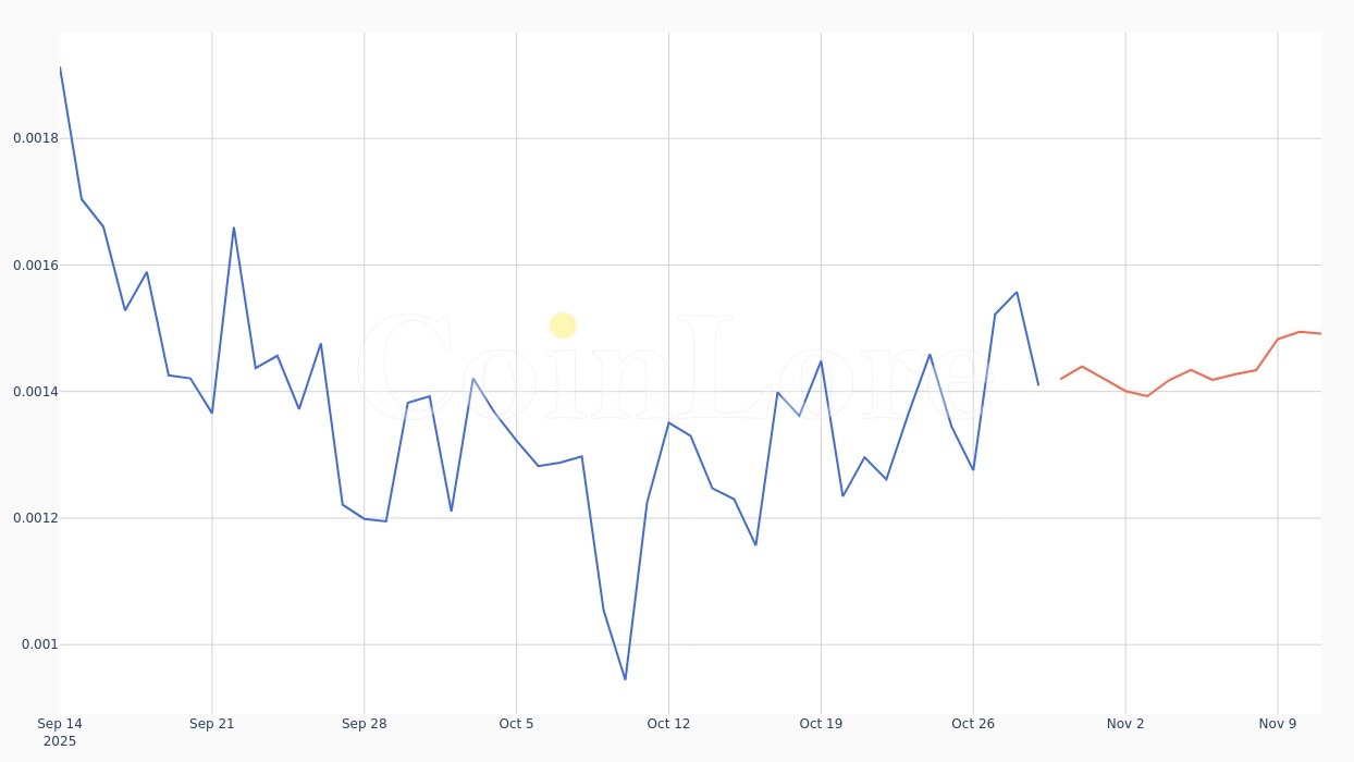 Quantstamp short-term price prediction