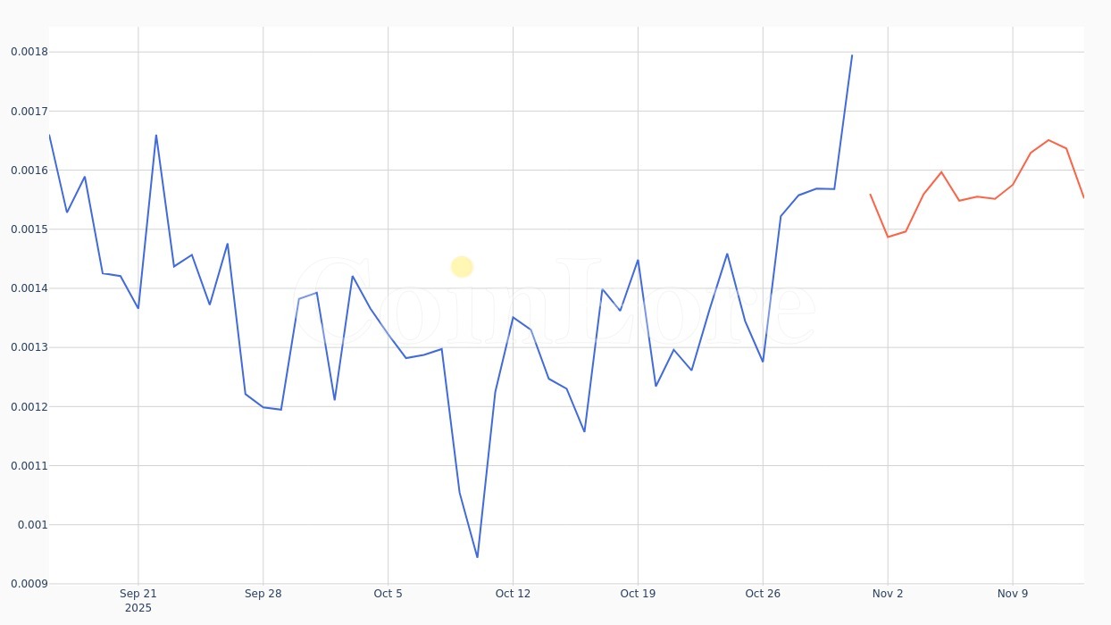 Quantstamp kurzfristige Kurs prognose