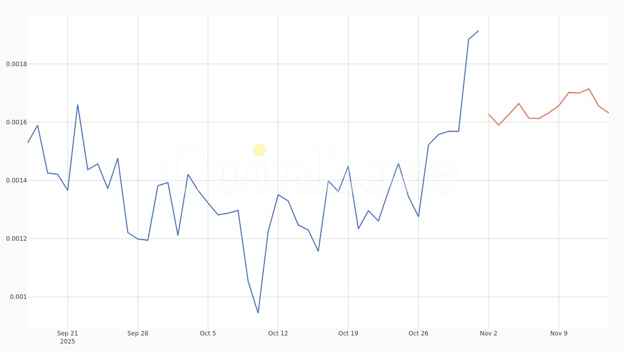 Quantstamp краткосрочный прогноз курса