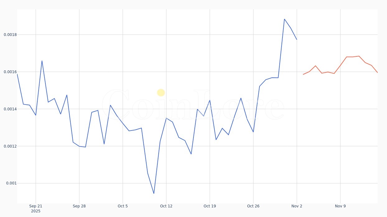 Quantstamp kısa vadeli fiyat tahmini
