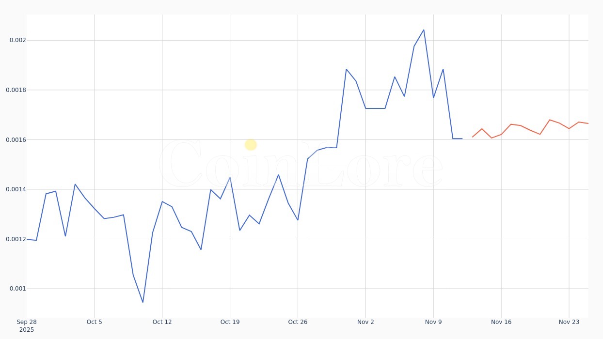 Quantstamp short-term price prediction