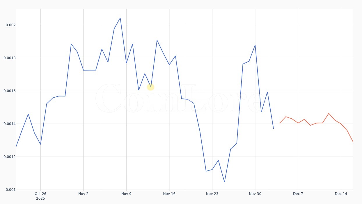 Predicción del precio a corto plazo de Quantstamp
