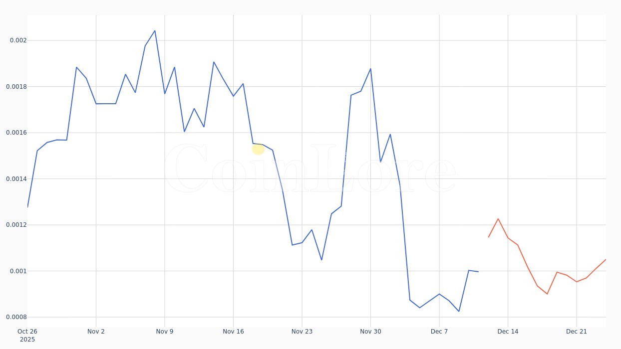 Quantstamp short-term price prediction