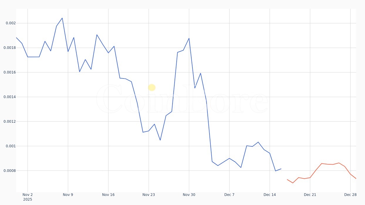 Quantstamp kısa vadeli fiyat tahmini