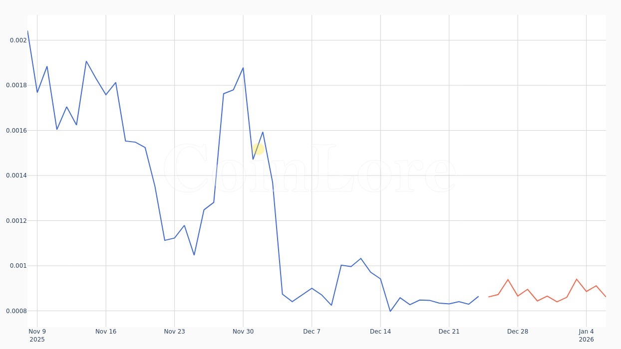 Predicción del precio a corto plazo de Quantstamp