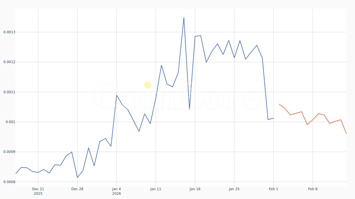 Quantstamp kısa vadeli fiyat tahmini