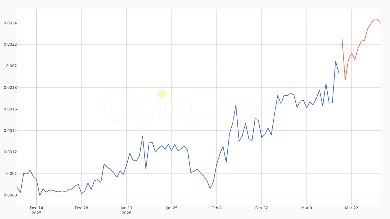 Quantstamp kısa vadeli fiyat tahmini