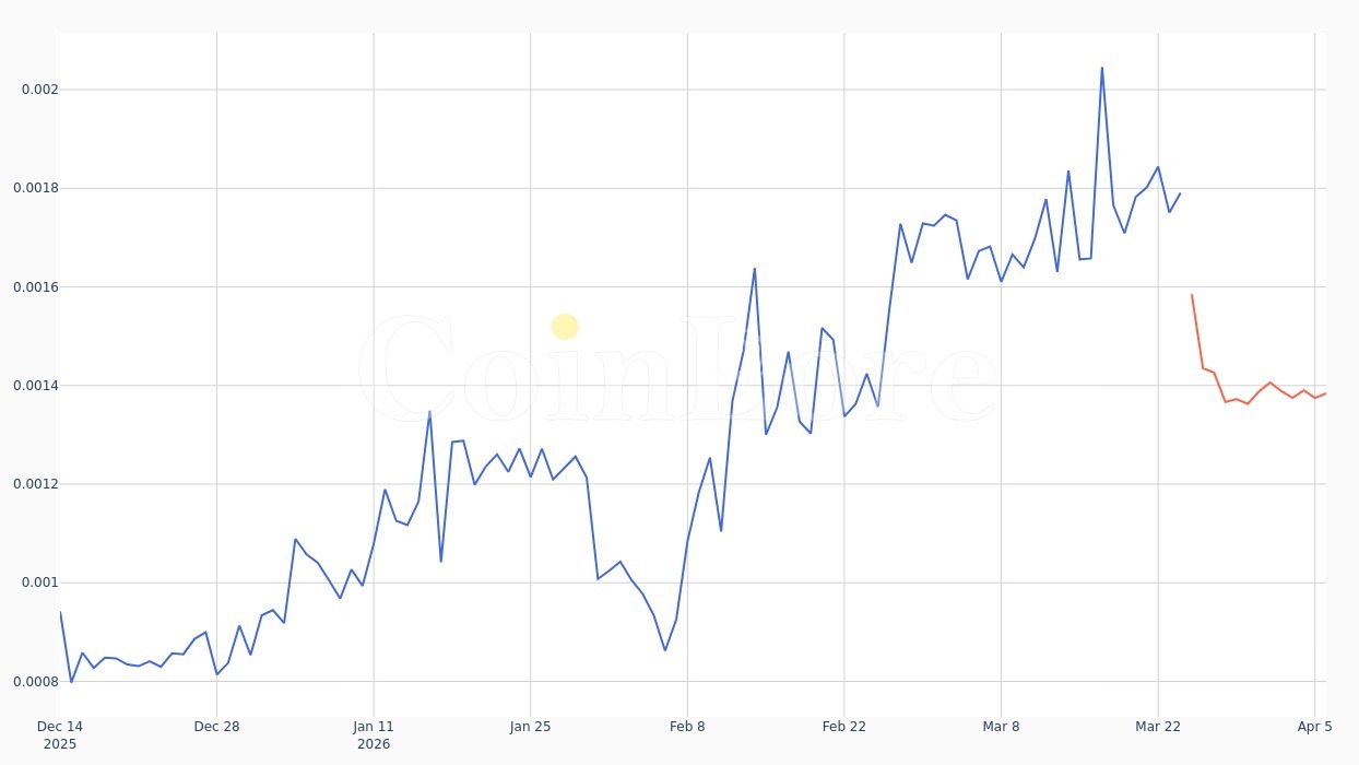 Predicción del precio a corto plazo de Quantstamp