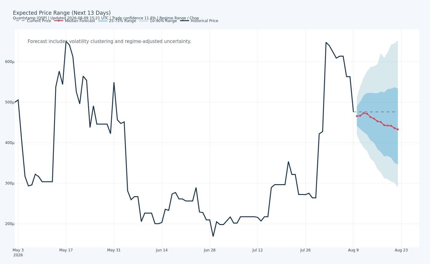 Quantstamp price forecast next 13 days with confidence range and prediction bands