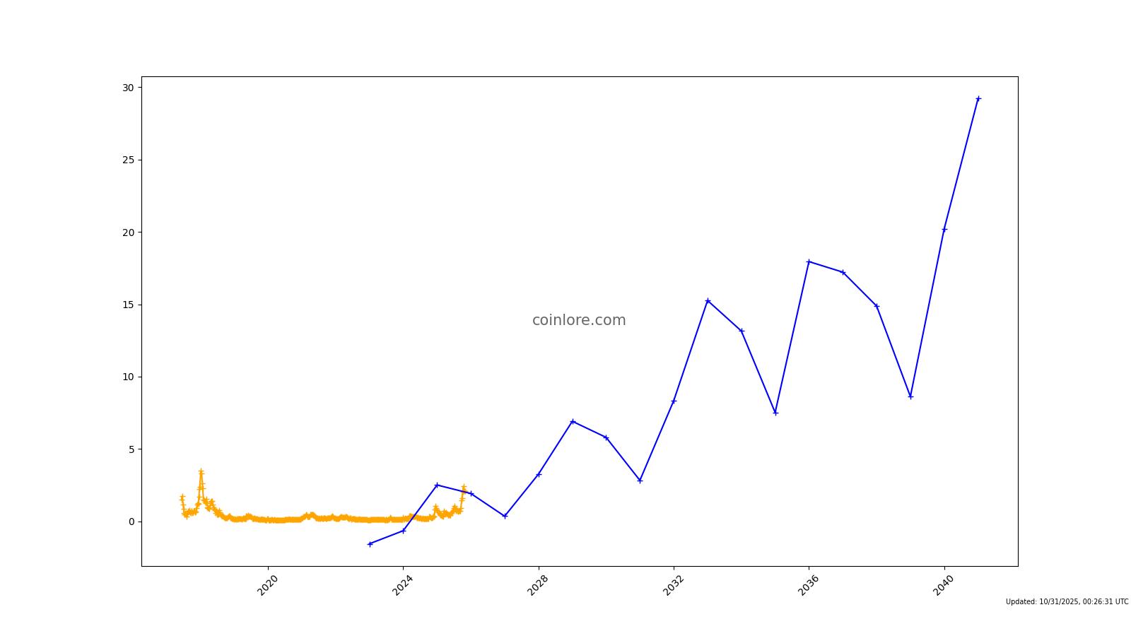 Predicción del precio de Quantum Resistant Ledger a largo plazo