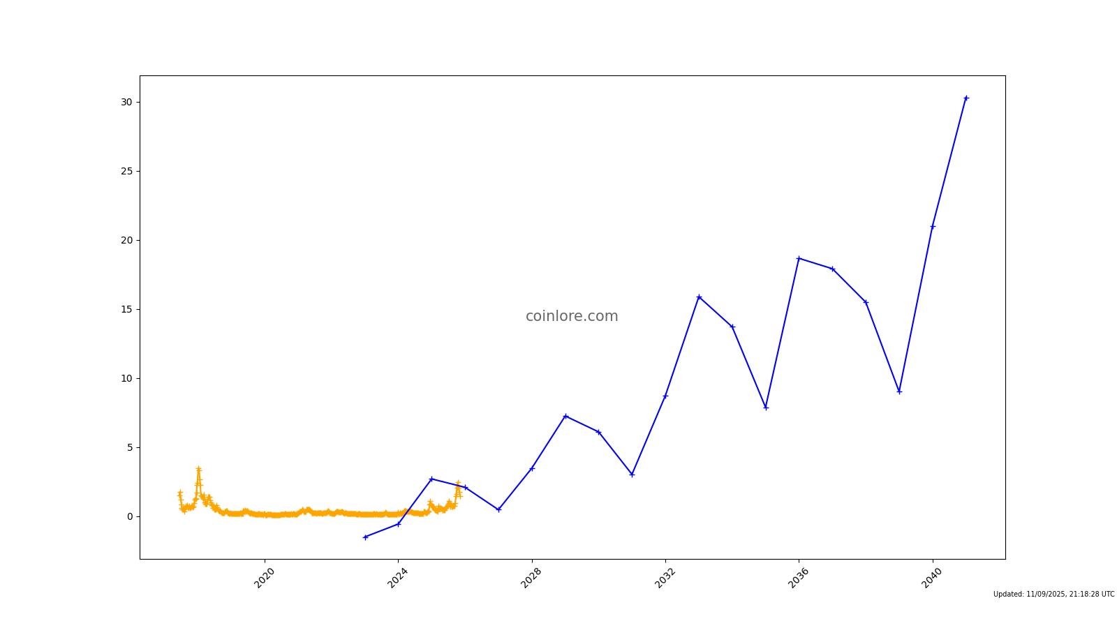 Quantum Resistant Ledger price prediction long-term