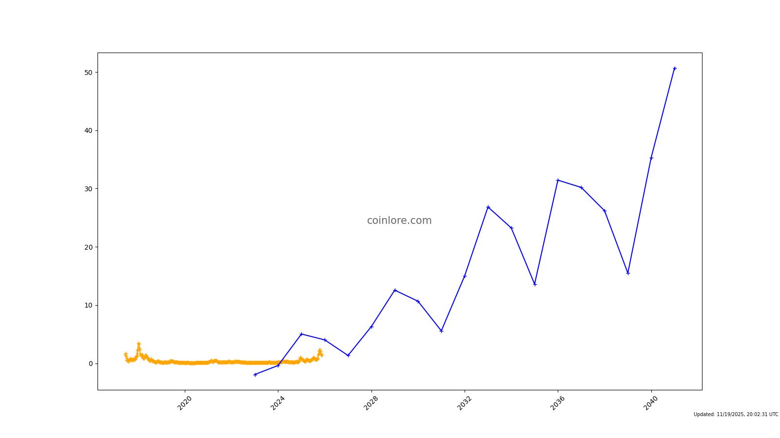 Quantum Resistant Ledger price prediction long-term