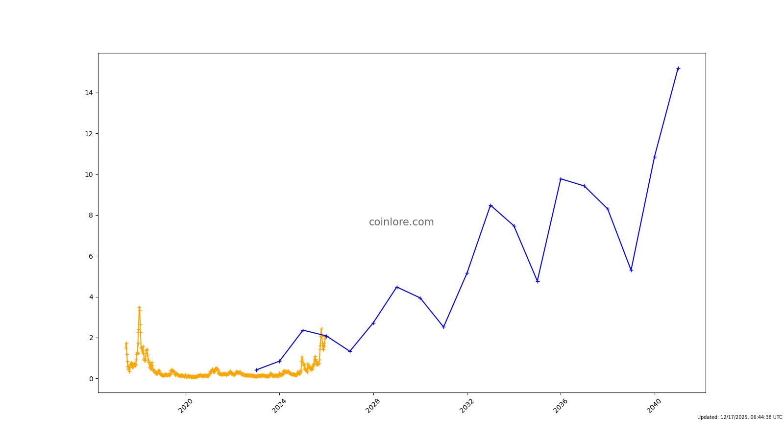 Quantum Resistant Ledger долгосрочные прогноз курса