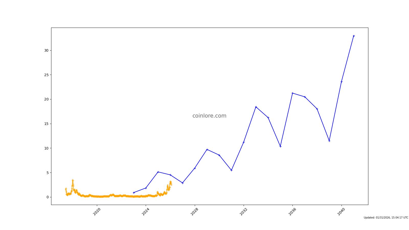 Quantum Resistant Ledger долгосрочные прогноз курса