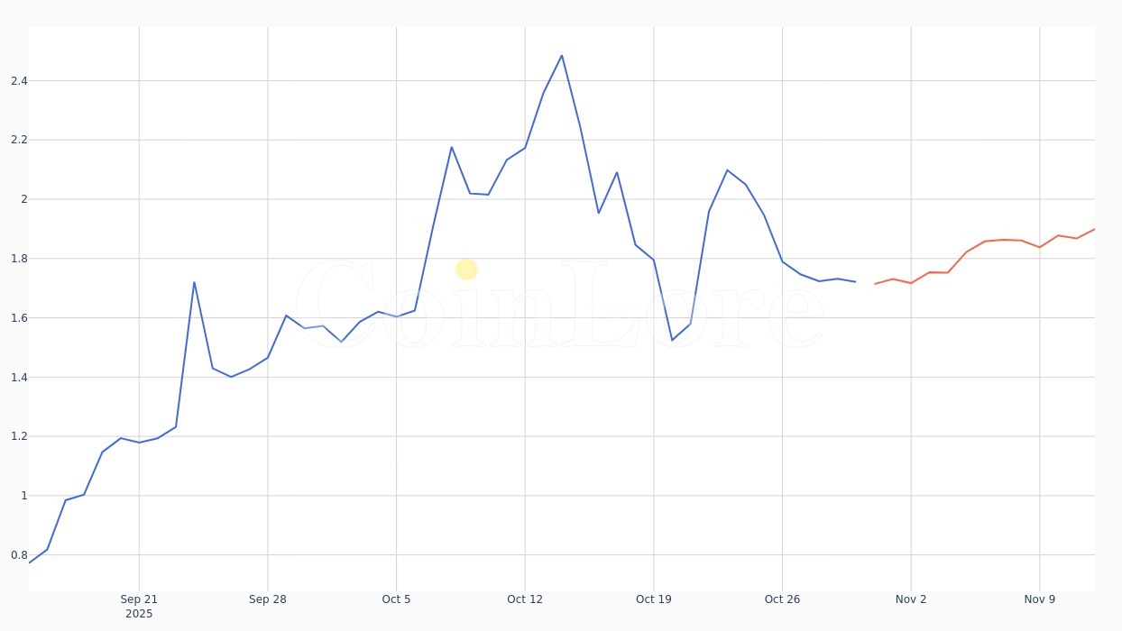 Predicción del precio a corto plazo de Quantum Resistant Ledger