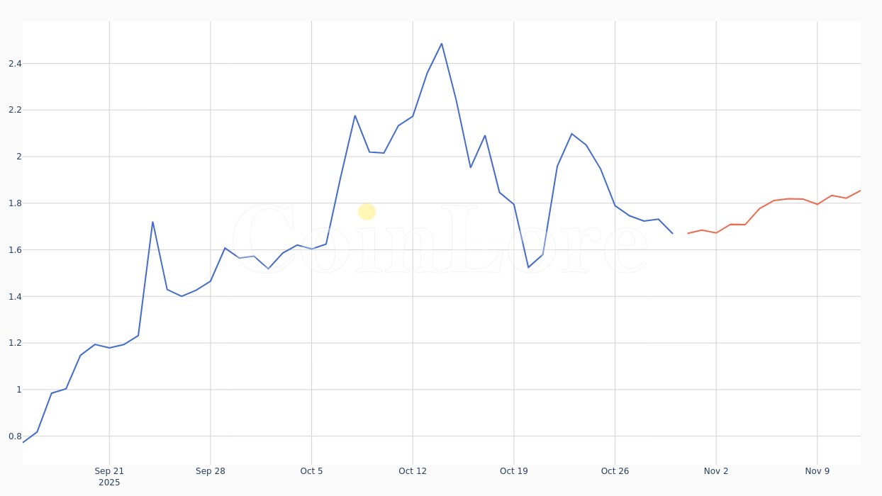 Predicción del precio a corto plazo de Quantum Resistant Ledger