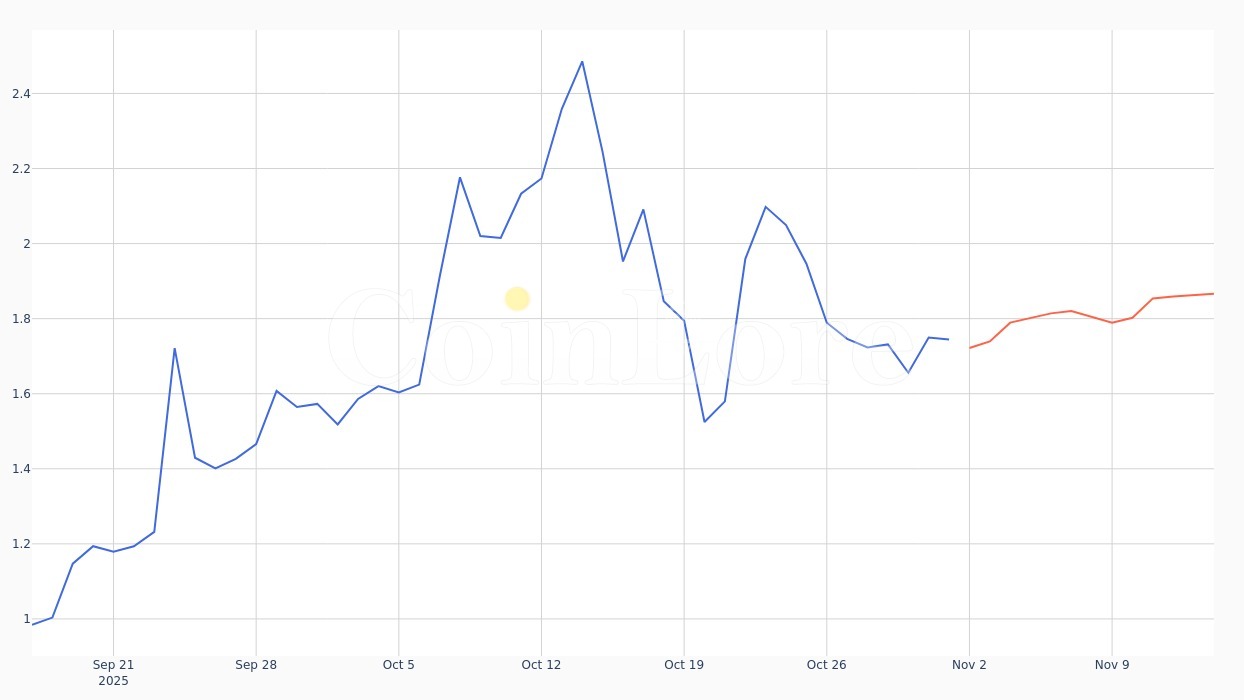 Quantum Resistant Ledger краткосрочный прогноз курса