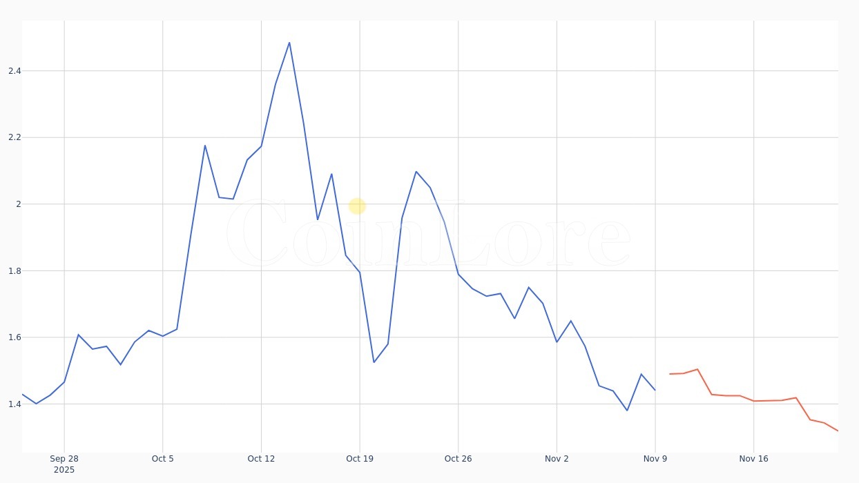 Quantum Resistant Ledger short-term price prediction