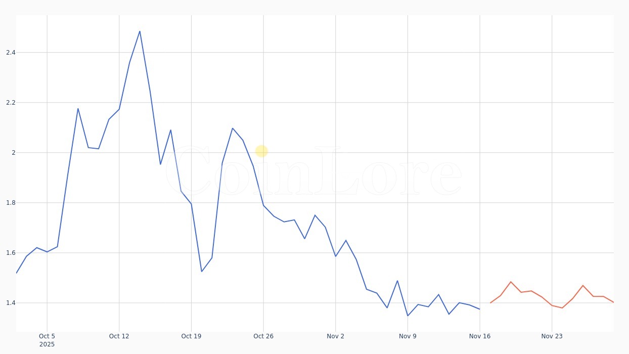 Quantum Resistant Ledger short-term price prediction
