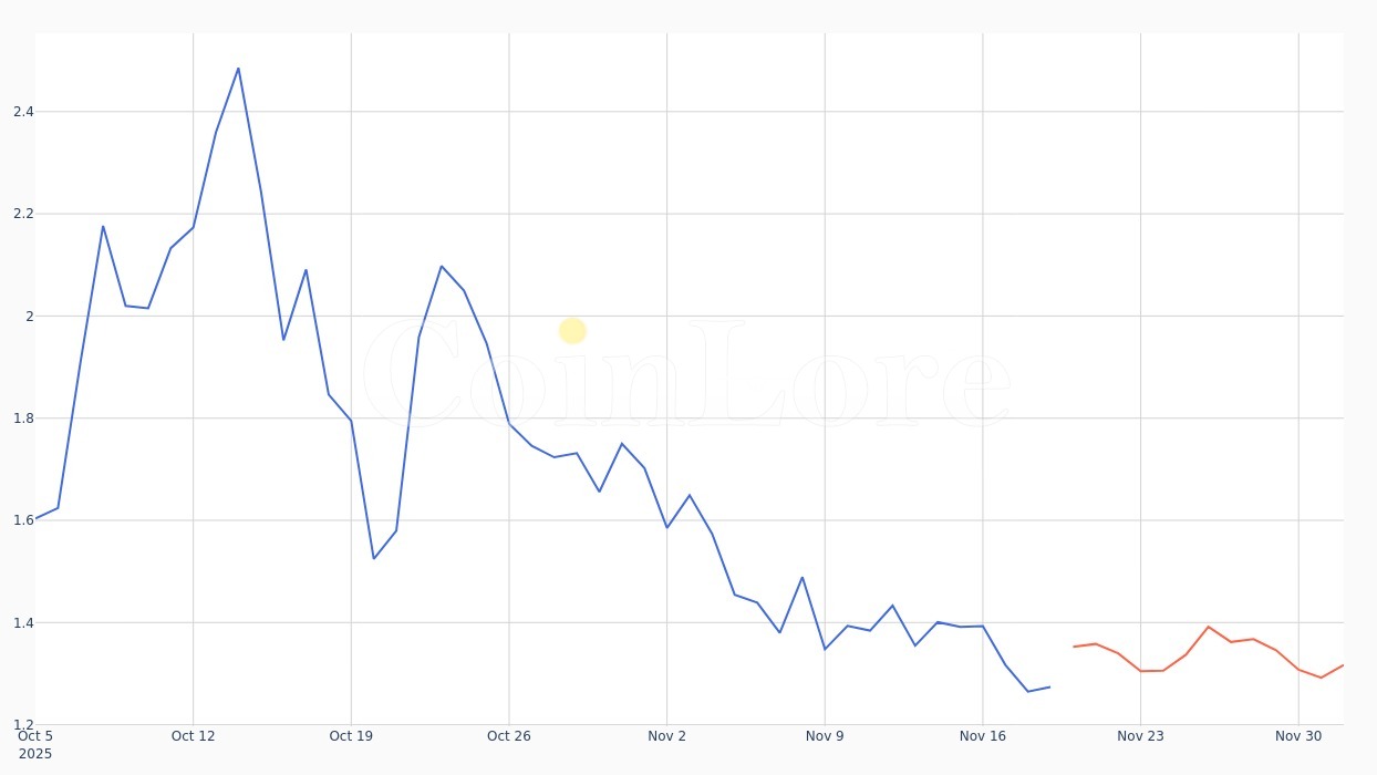Quantum Resistant Ledger short-term price prediction