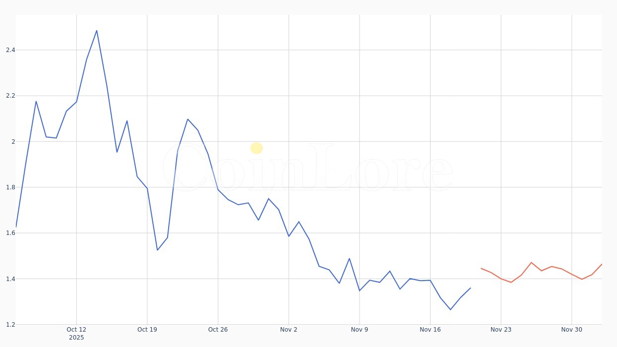 Quantum Resistant Ledger short-term price prediction