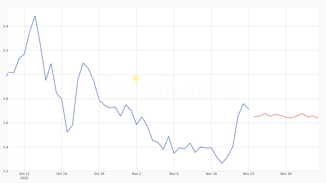 Quantum Resistant Ledger short-term price prediction