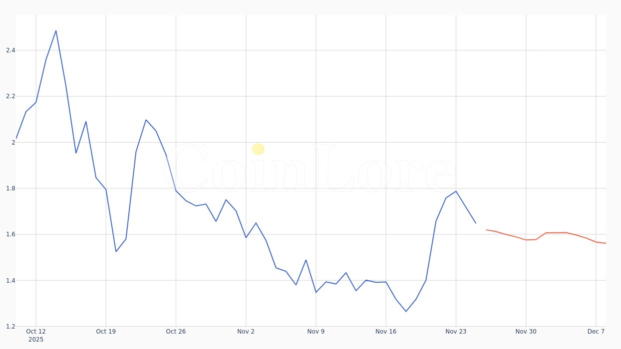 Quantum Resistant Ledger short-term price prediction