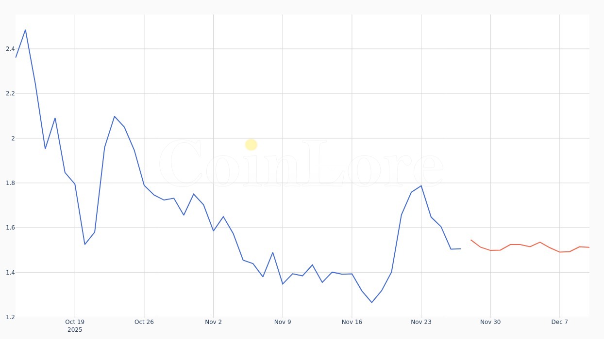 Quantum Resistant Ledger short-term price prediction