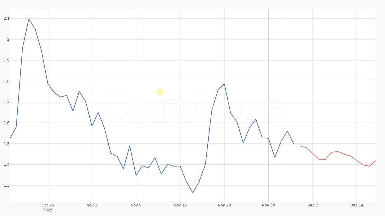 Quantum Resistant Ledger short-term price prediction