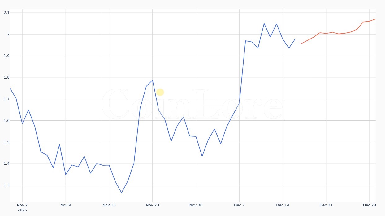 Quantum Resistant Ledger краткосрочный прогноз курса
