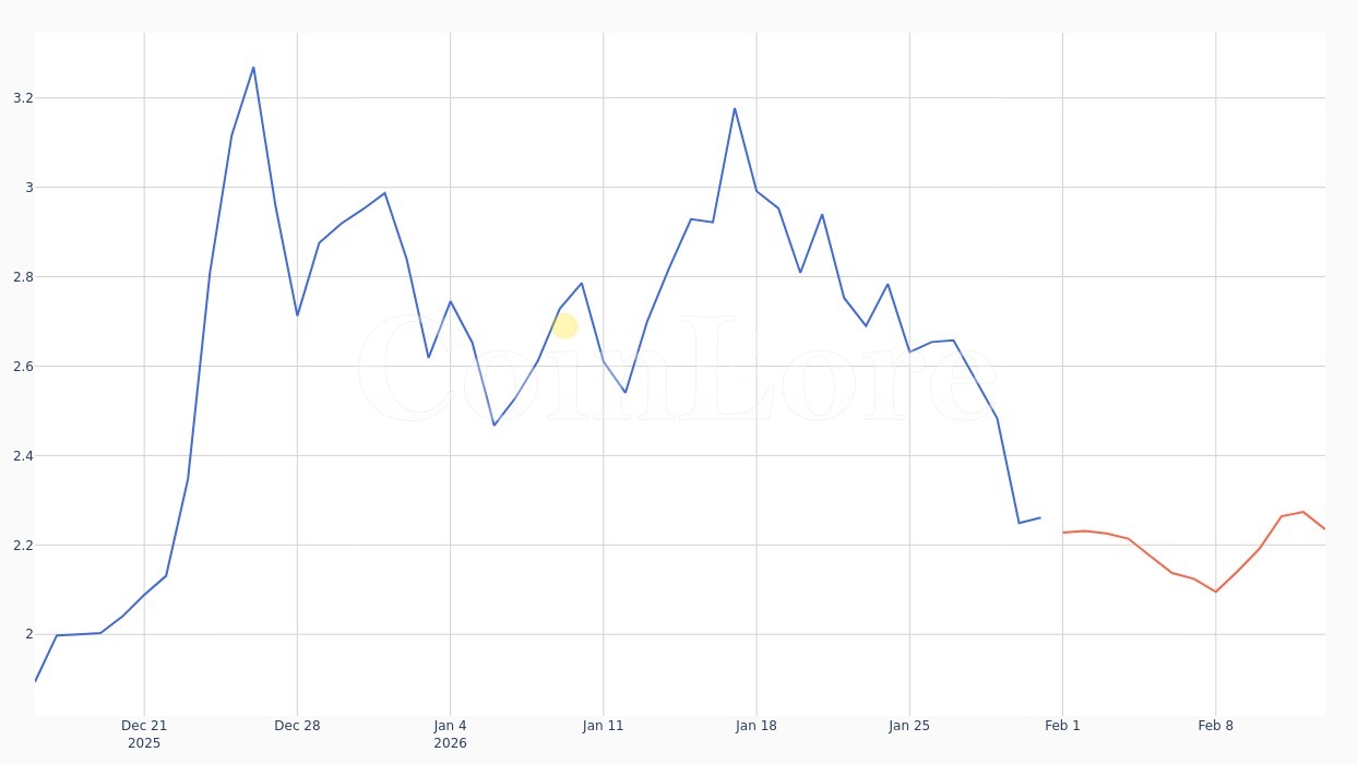 Quantum Resistant Ledger краткосрочный прогноз курса