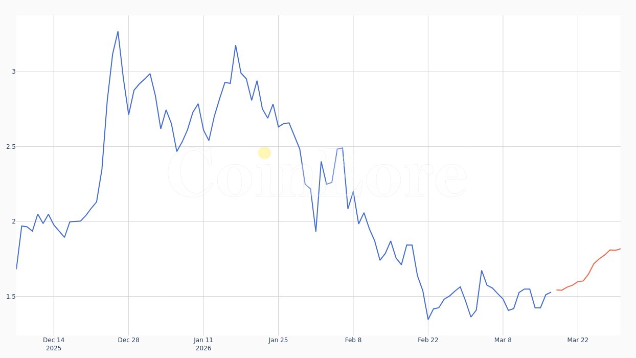 Quantum Resistant Ledger краткосрочный прогноз курса