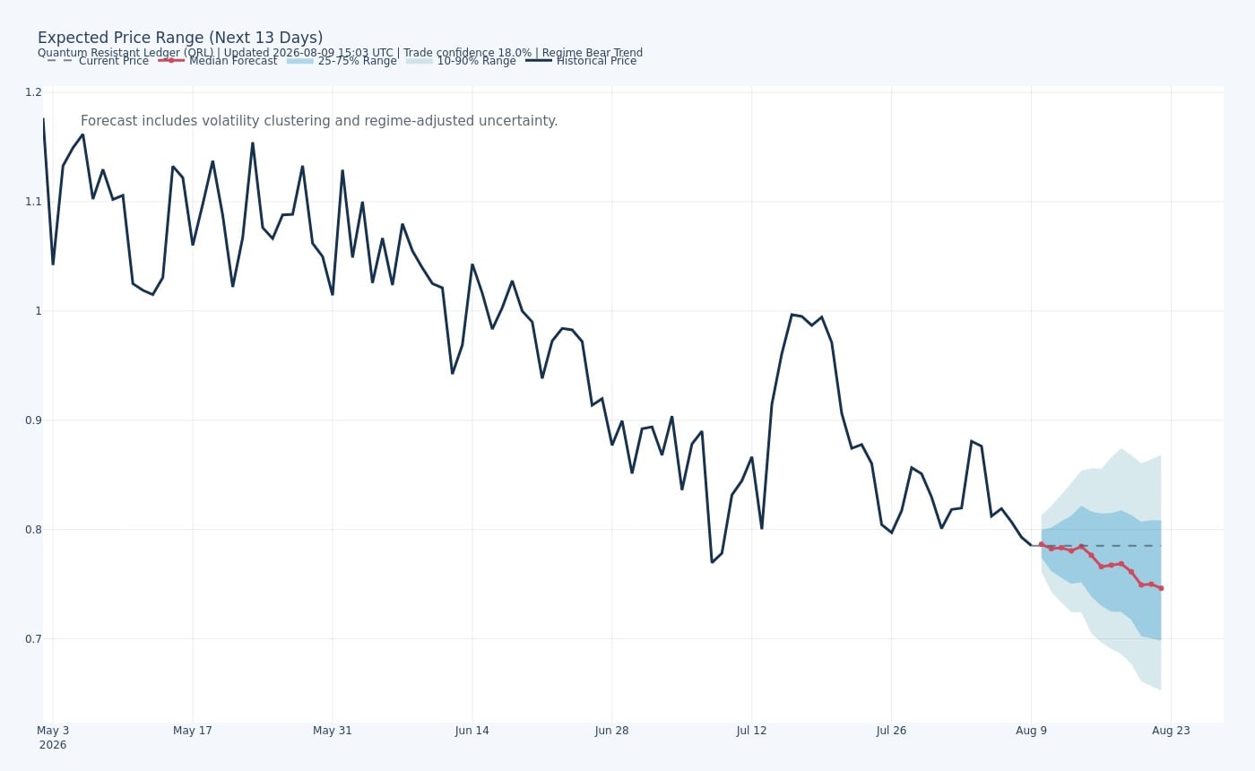 Quantum Resistant Ledger price forecast next 13 days with confidence range and prediction bands