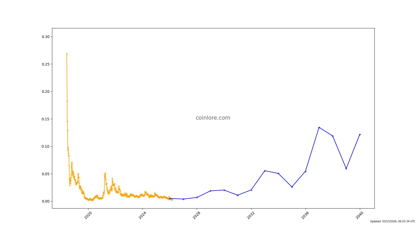 QuarkChain долгосрочные прогноз курса