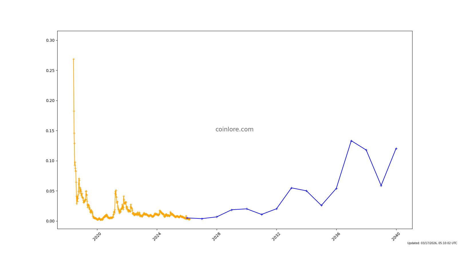 QuarkChain uzun vadeli fiyat tahmini
