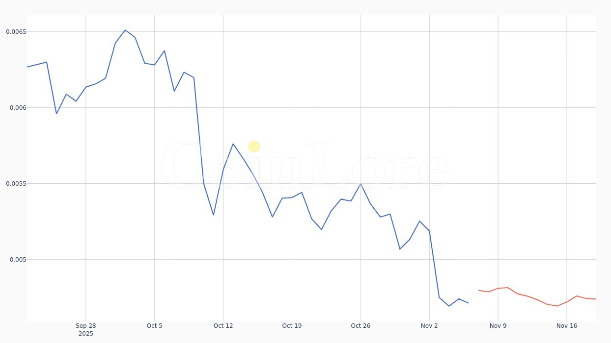 QuarkChain short-term price prediction