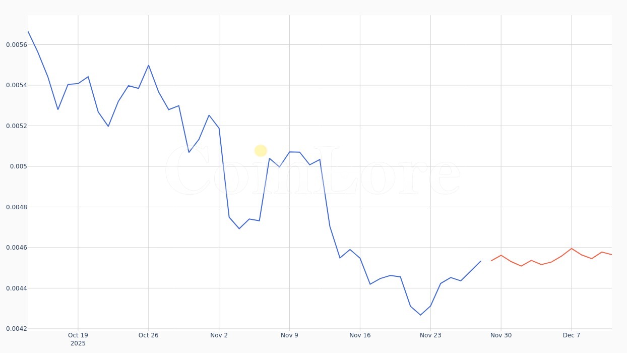 QuarkChain short-term price prediction