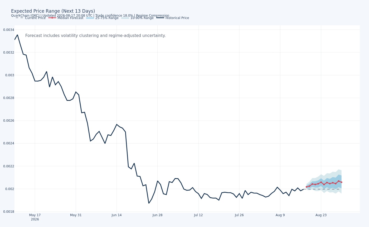 QuarkChain price forecast next 13 days with confidence range and prediction bands