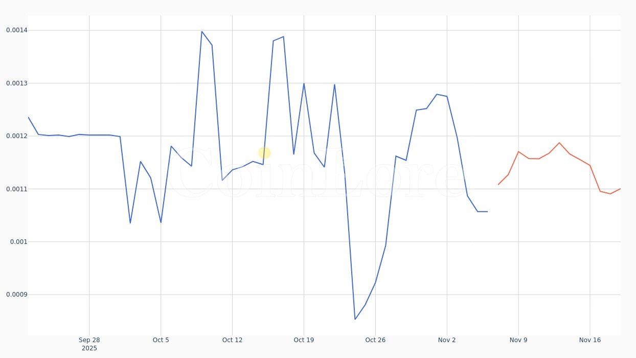 Quasacoin short-term price prediction