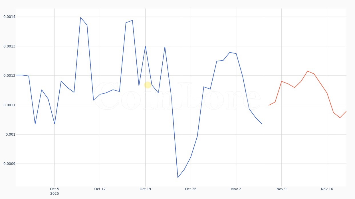 Quasacoin short-term price prediction