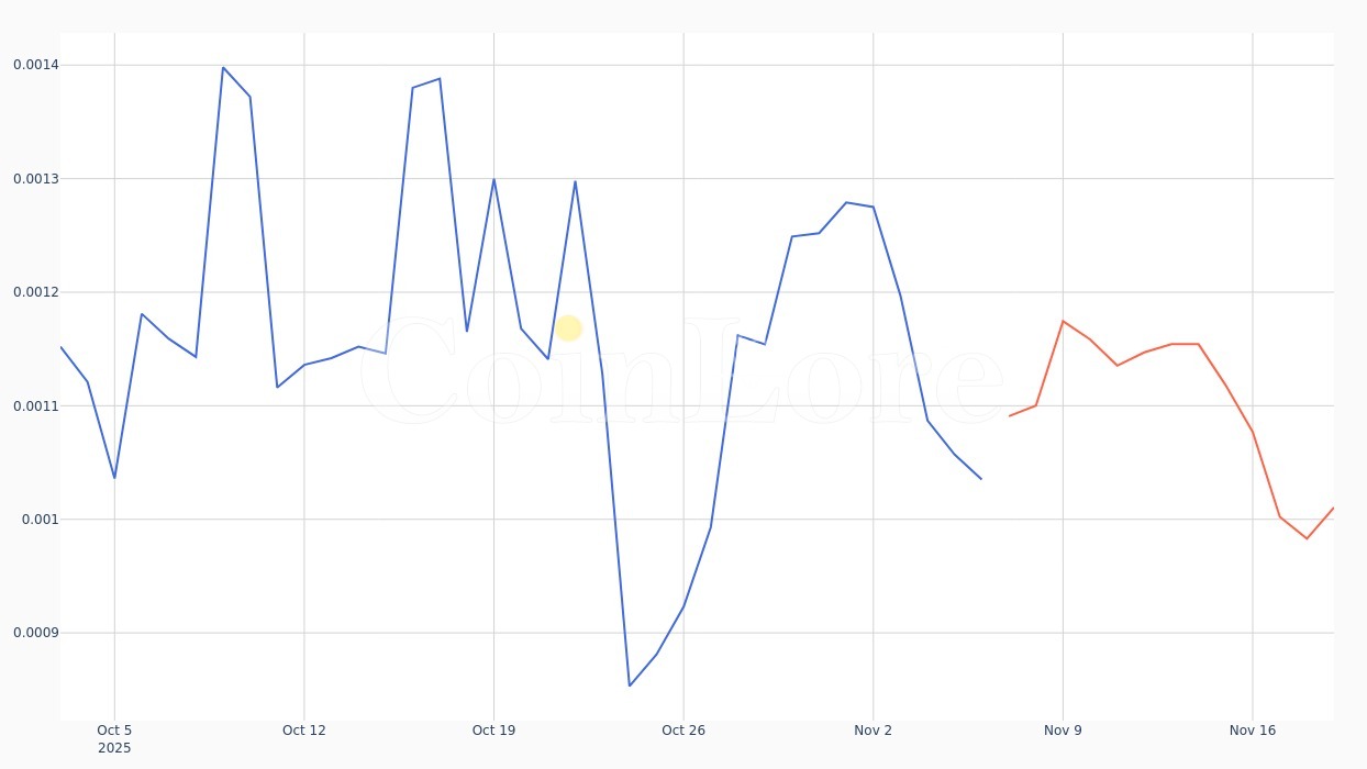 Quasacoin short-term price prediction