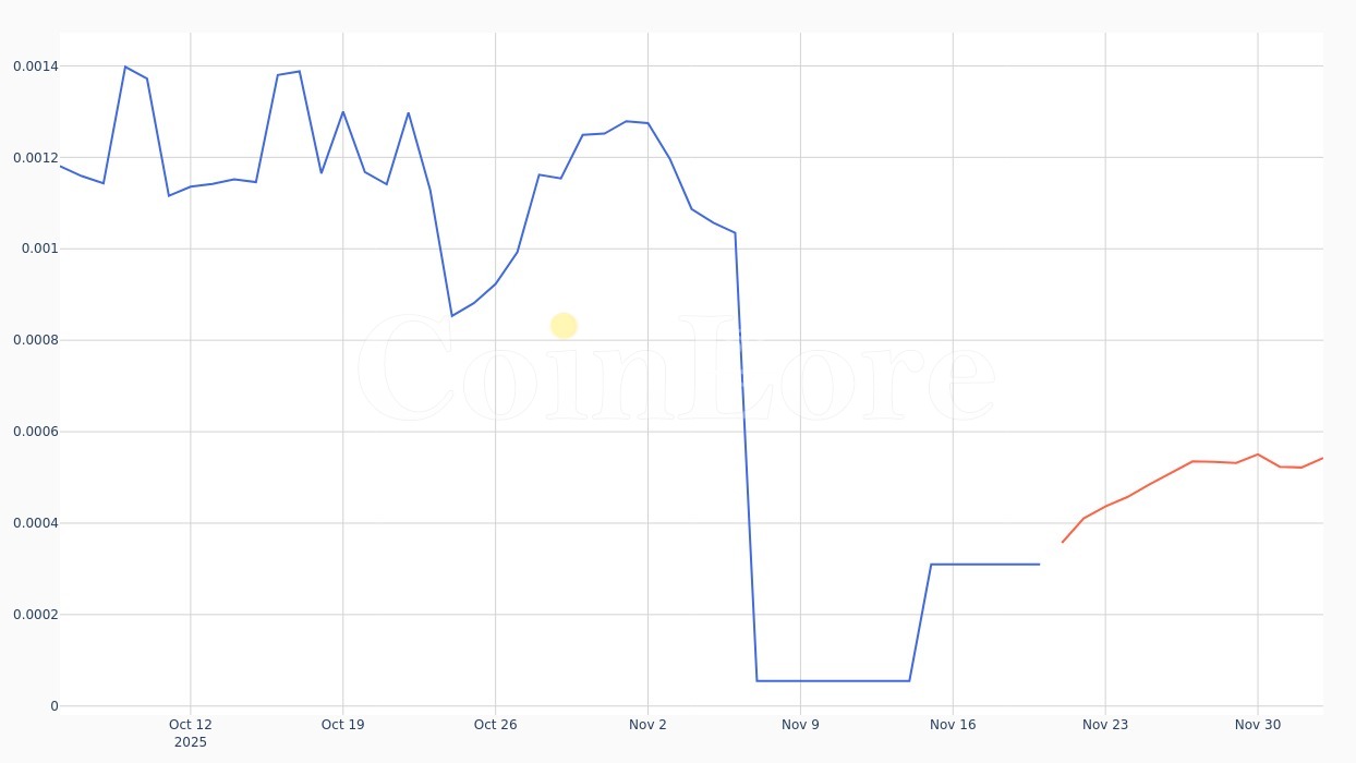 Quasacoin short-term price prediction