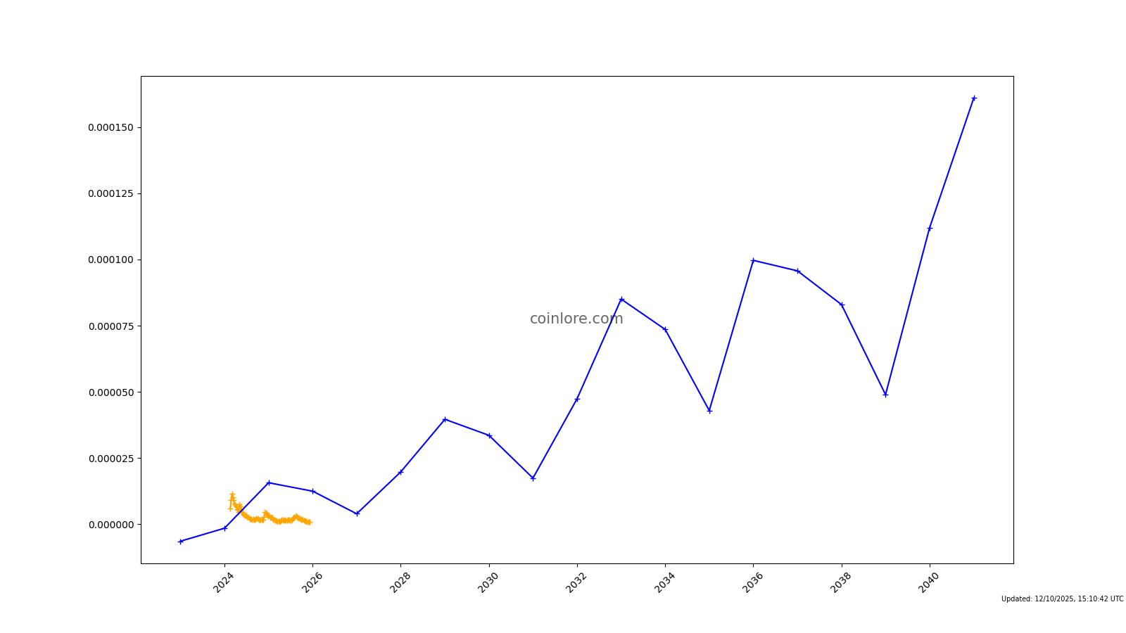 QUBIC price prediction long-term